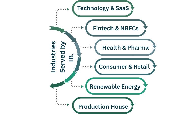 Investment Banking Services in Delhi NCR | Get Business Funding