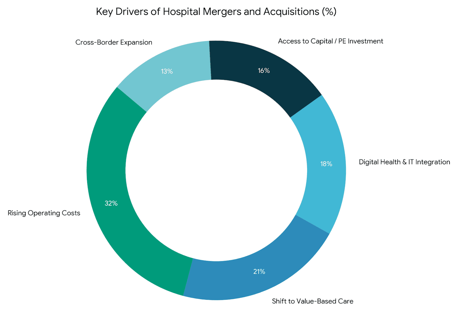 Hospital Mergers and Acquisitions | Healthcare M&A Advisory