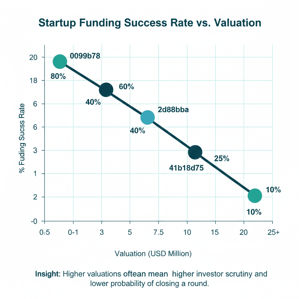 Top Reasons Startups Fail to Raise Funds (And How to Fix Them)